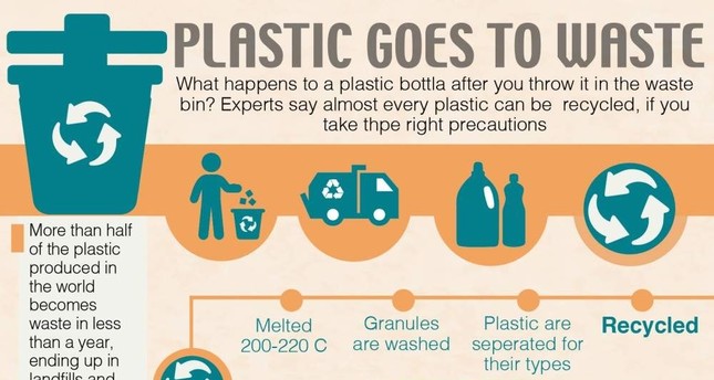 Life cycle of a recycled plastic bottle - Daily Sabah