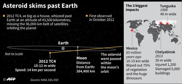 House Sized Asteroid 2012 Tc4 Narrowly Misses Earth Daily Sabah