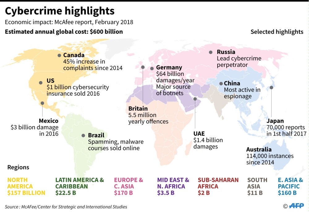 Study: Global cybercrime costs $600B annually | Daily Sabah