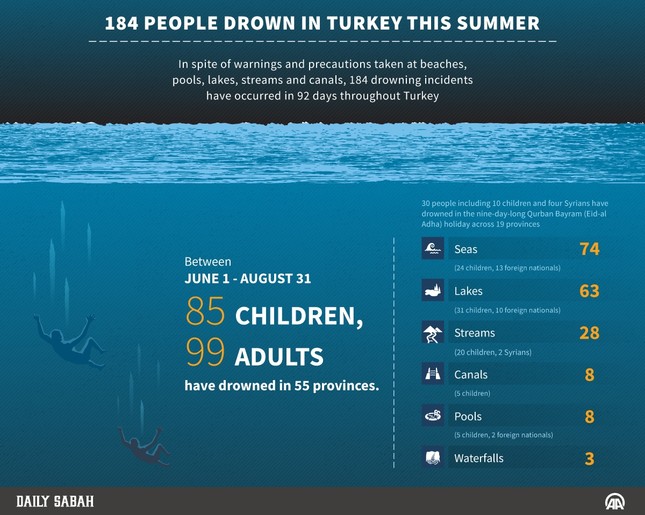184 people drown in Turkey this summer, authorities urge people to ...