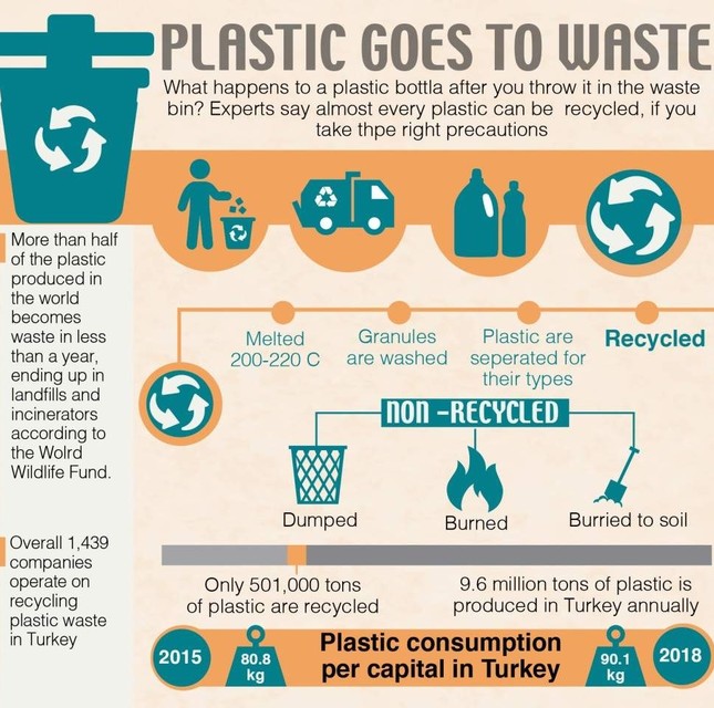 Life cycle of a recycled plastic bottle - Daily Sabah