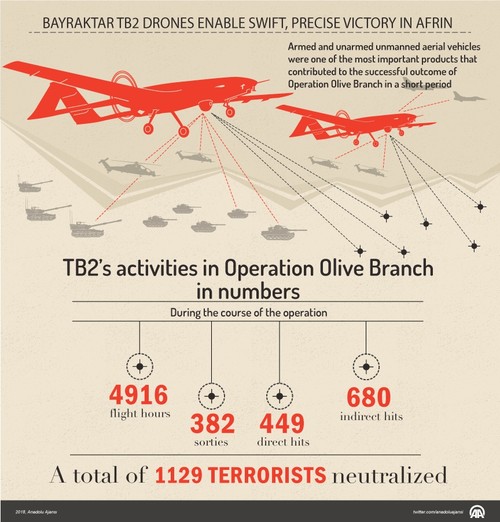 Turkey’s Bayraktar TB2 drones enable swift, precise victory against YPG ... Turkey’s Bayraktar TB2 drones enable swift, precise victory against YPG ...